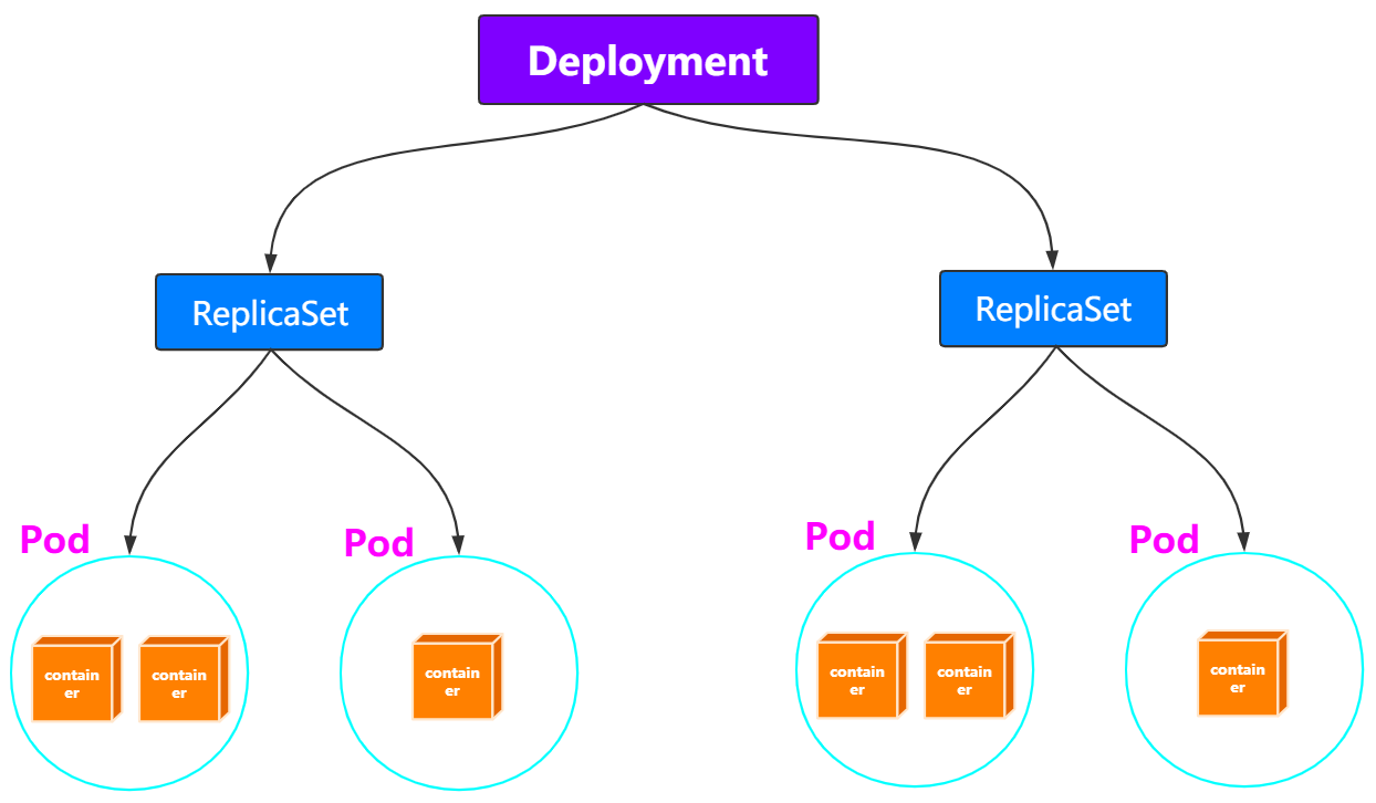 k8s中Pod、ReplicaSet、Deployment、Service的概念_kind: service deployment-CSDN博客