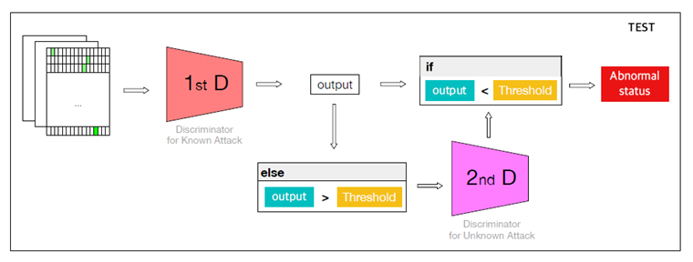 文献笔记 —— GIDS: GAN based Intrusion Detection System for In-Vehicle ...