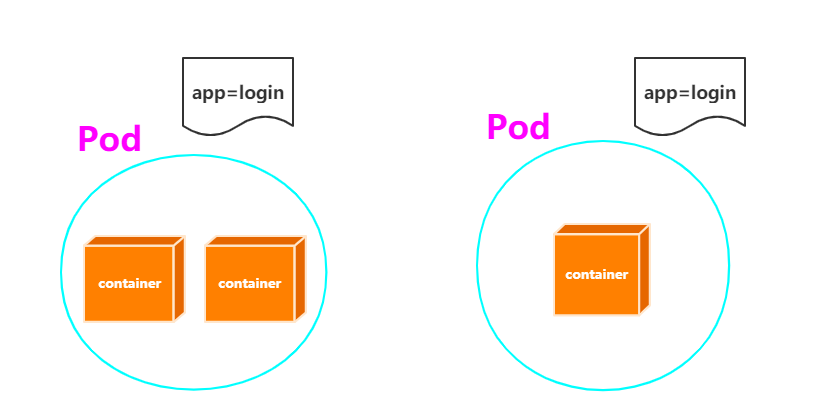 k8s中Pod、ReplicaSet、Deployment、Service的概念_kind: service deployment-CSDN博客