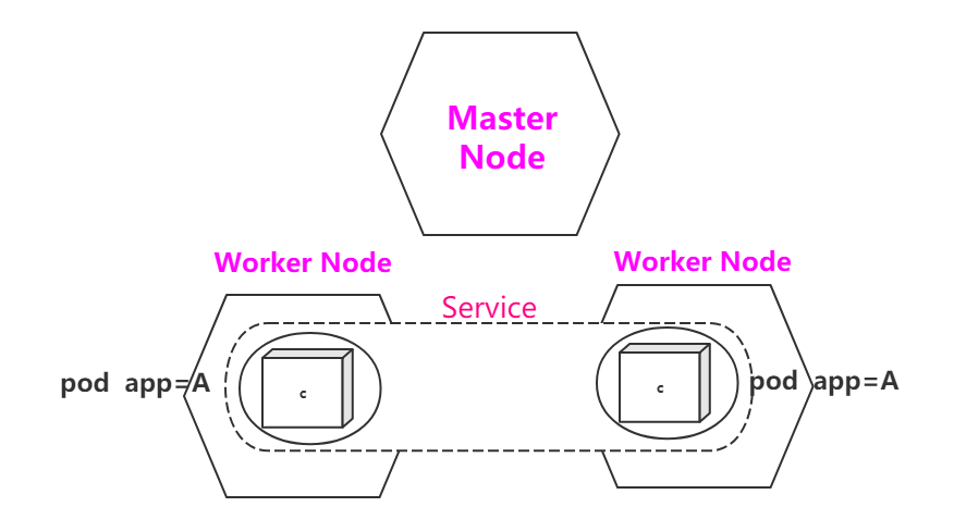 k8s中Pod、ReplicaSet、Deployment、Service的概念_kind: service deployment-CSDN博客