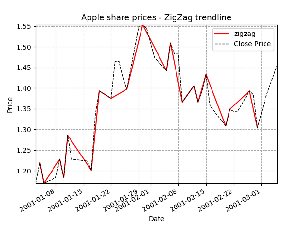 Python - Draw zigzag trendline of stock prices_python zigzag函数 股票走势-CSDN博客