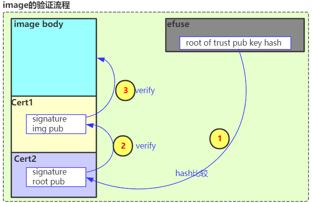 android手机系统的启动流程-secureboot流程(以MTK平台为例)_android secure boot怎么开启-CSDN博客