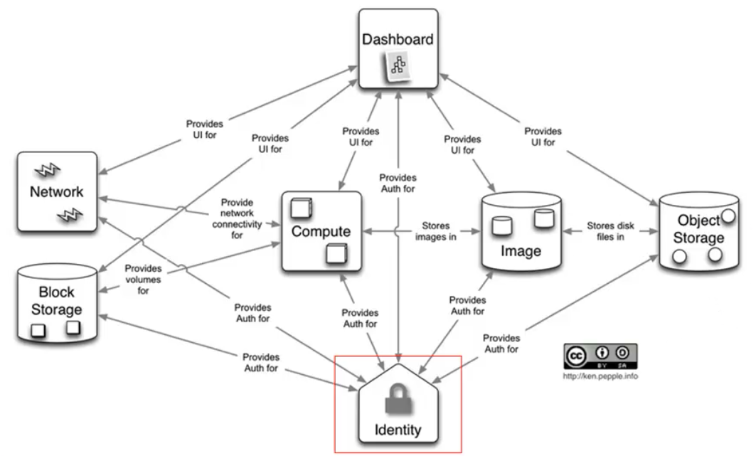 How Is The Token Id Of Openstack Keystone Generated And Content Source Code Analysis