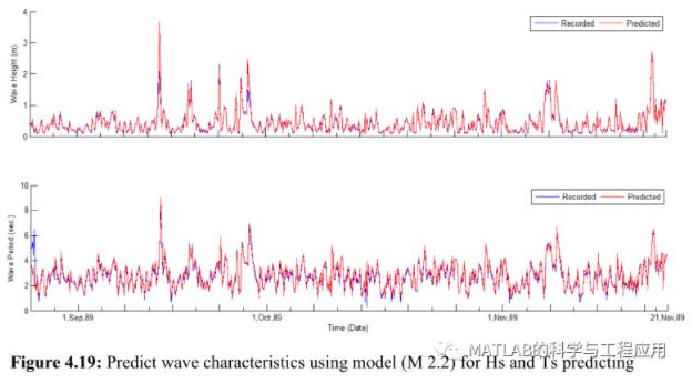 【计算机科学】【2017】人工神经网络在波浪特性预测中的应用_bretschneider spectrum-CSDN博客