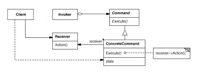 二十二、设计模式 命令模式（command）设计模式command有两种吗 Csdn博客 