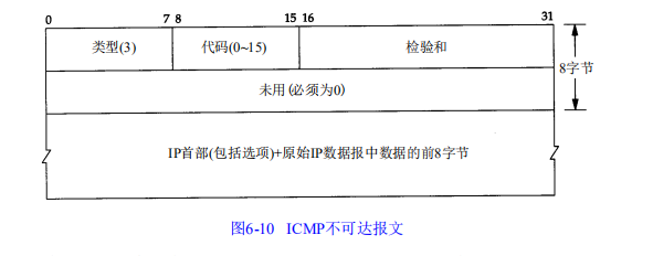tcp/ip详解卷一：协议 --- ICMP协议_icmp和tcp的关系-CSDN博客