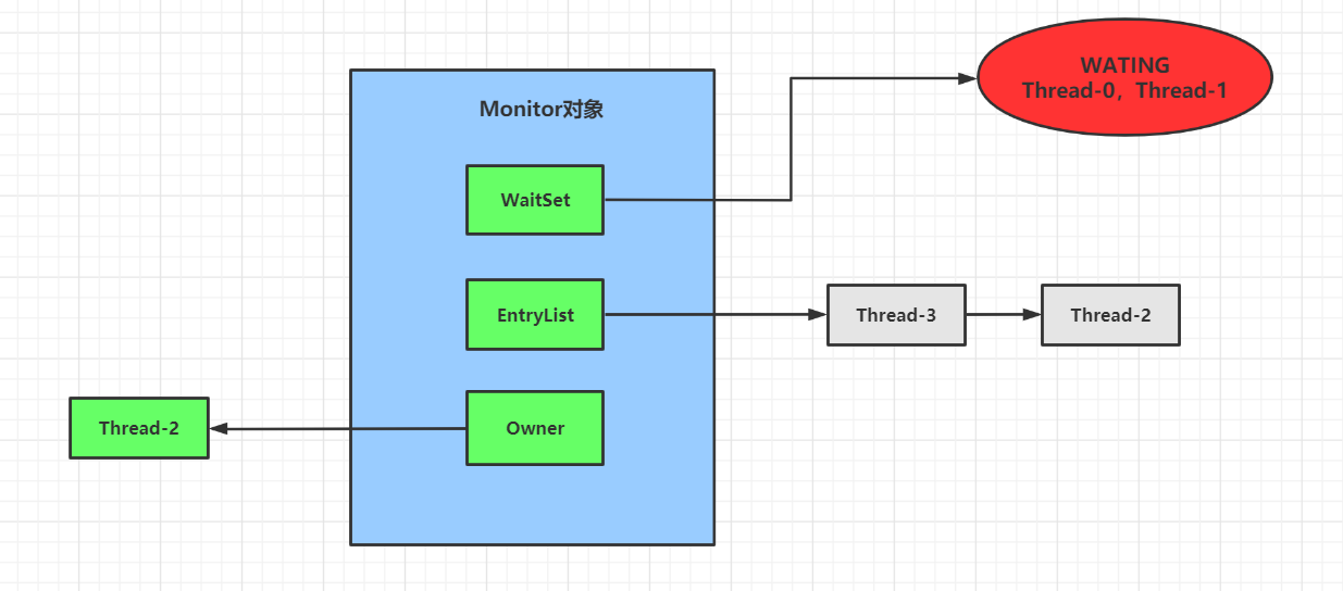 Java Monitor对象与Synchronized原理_java monitor引用占多少字节-CSDN博客