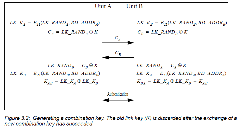第一部分：HCI协议（八）具体的HCI command和event（16、AUTHENTICATION AND ENCRYPTION 一）_配对 unit key-CSDN博客