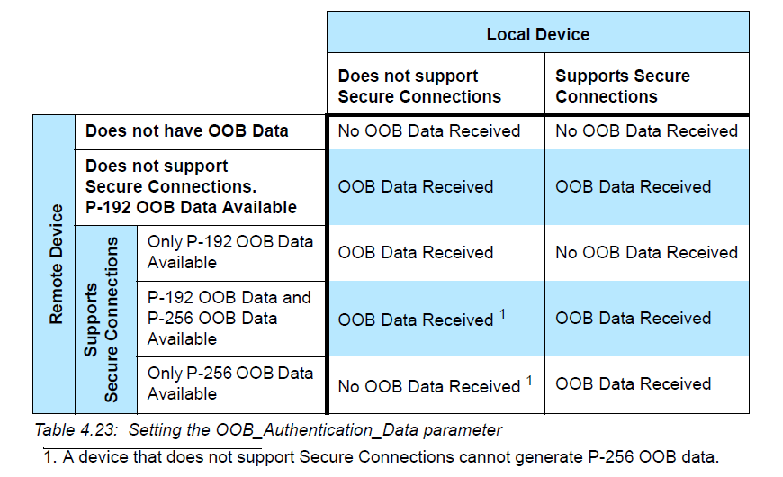 第一部分：HCI协议（八）具体的HCI command和event（16、AUTHENTICATION AND ENCRYPTION 二）_p-192公钥-CSDN博客