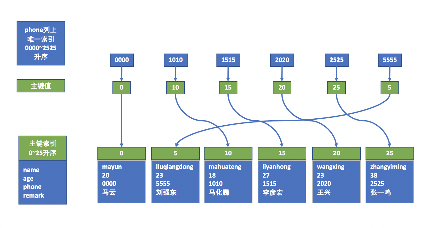 Mysql中间隙锁的加锁机制间隙锁怎么加 Csdn博客 