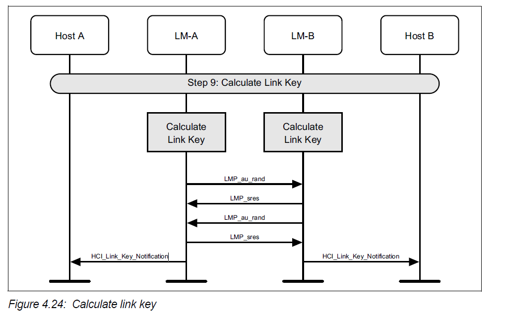第一部分：HCI协议（八）具体的HCI command和event（16、AUTHENTICATION AND ENCRYPTION 二）_p-192公钥-CSDN博客