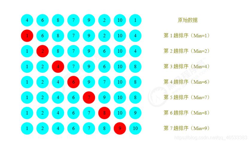 Java选择排序(selection Sort)——详解讲解案例时间复杂度selection Sort最简单的情况的时间复杂度 Csdn博客 3973