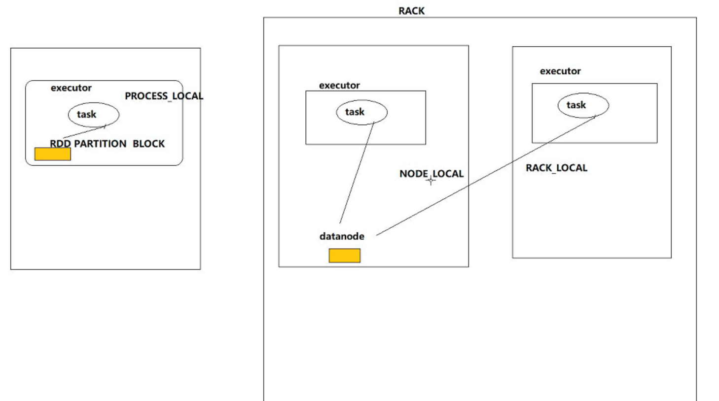 Spark Task：移动计算策略——任务调度数据本地性_pub.ryan的博客-CSDN博客