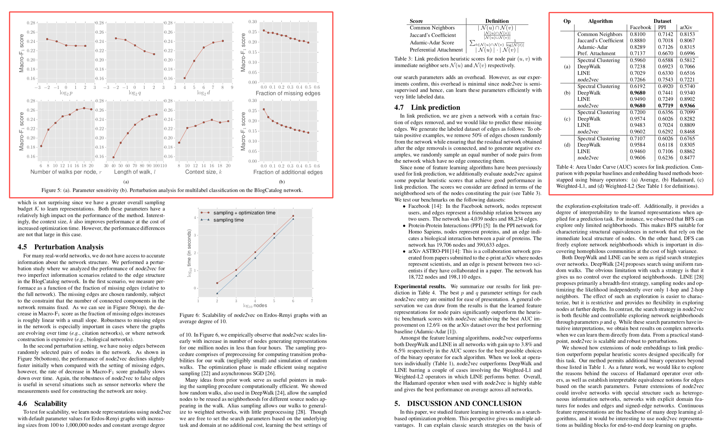node2vec: Scalable Feature Learning for networks-CSDN博客