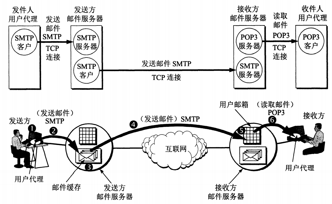 网络 邮件协议smtp、pop3详解与实战（python发送邮件）stmp Csdn博客 