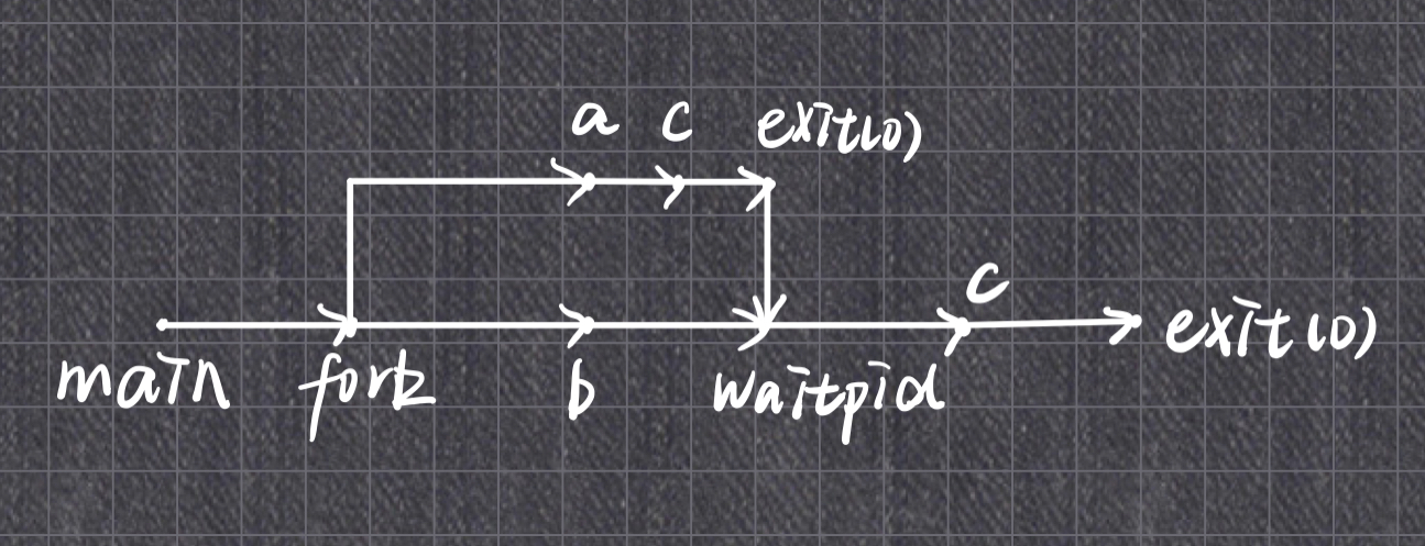 fork函数知识点_if(fork==0){}-CSDN博客