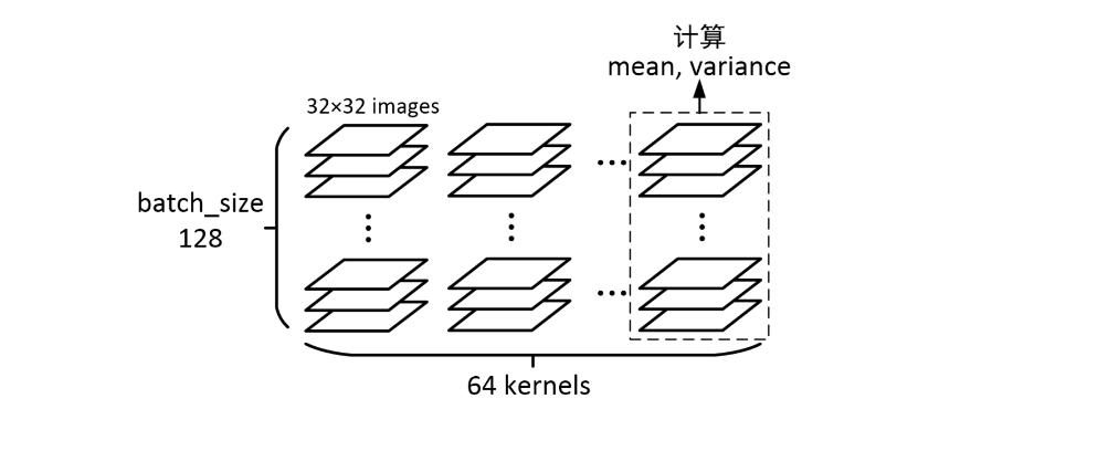 【CV】BN（Batch Normalization）的原理与使用【原作者和后期推翻】_cvbn-CSDN博客