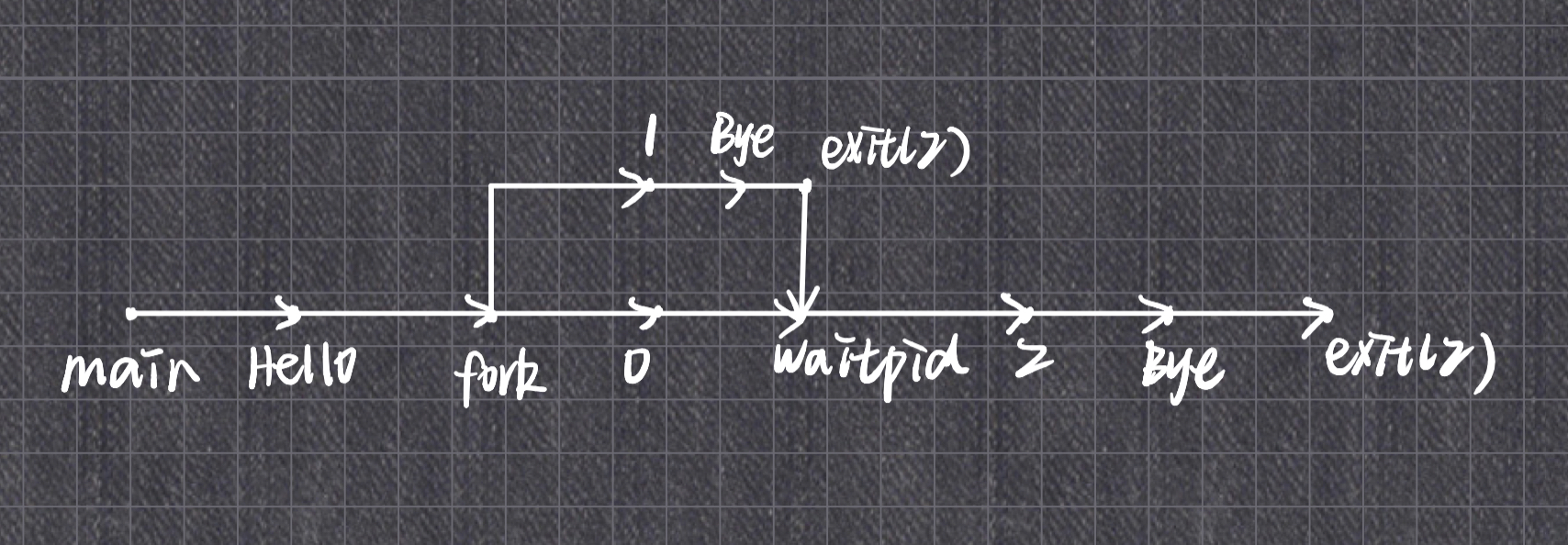 fork函数知识点_if(fork==0){}-CSDN博客