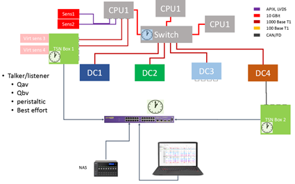 TSN汽车时间敏感网络测试与测量：TSN概述 | TSN Box | 网络接口和网关 | 纳秒级精度时间戳 | 流量发生器 AVB / TSN Talker | 支持未来发布TSN协议 ...