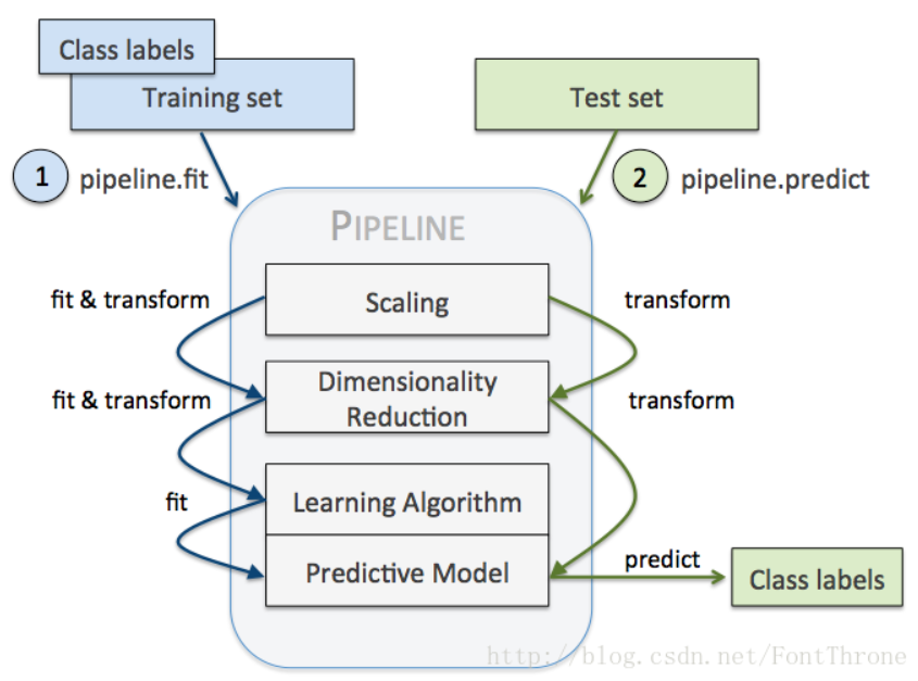Pipeline_pipeline管道中标准化,预测新数据时需要再标准化吗-CSDN博客