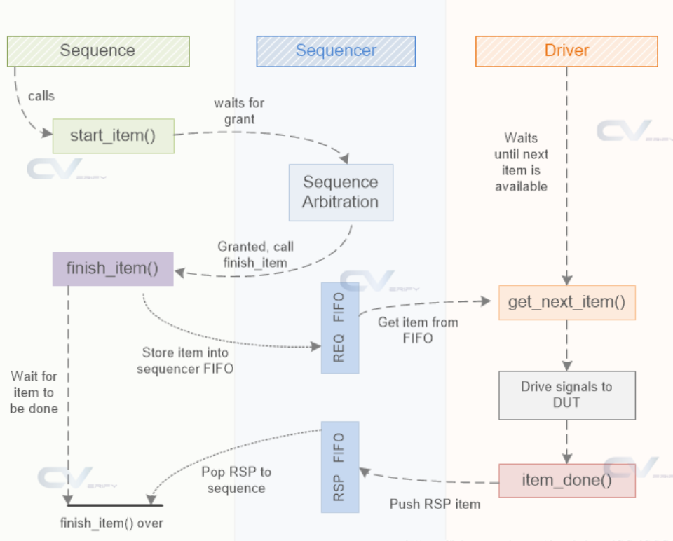 UVM——sequence机制(五)_Zing冰的博客-CSDN博客_sequence机制