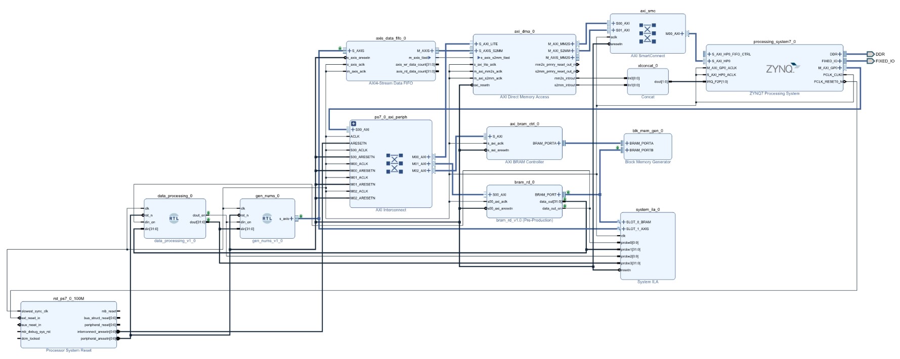 Xilinx zynq PS 透过bram和dma和PL进行数据交互_zynq dma bram-CSDN博客