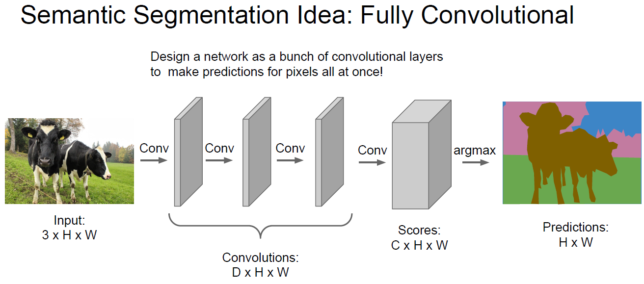 [Lecture 11 ] Detection and Segmentation（检测和分割）- cs231n 2017_detect 分割-CSDN博客