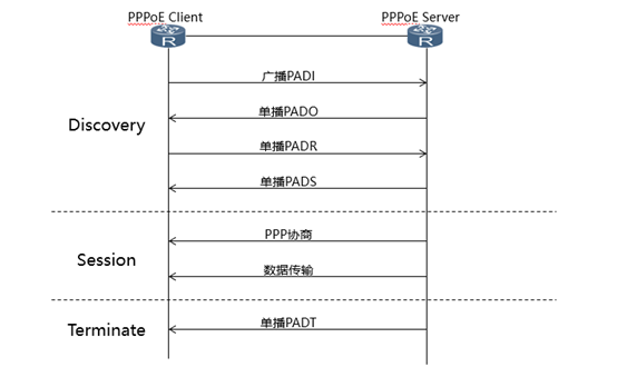 PPPoE原理和实验_pppoe接口-CSDN博客