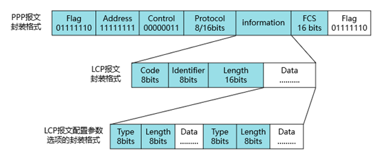 PPP LCP原理-CSDN博客