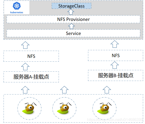 存储篇:通过glusterfsnfsservice供k8s使用存储glusterfs Nfs Csdn博客