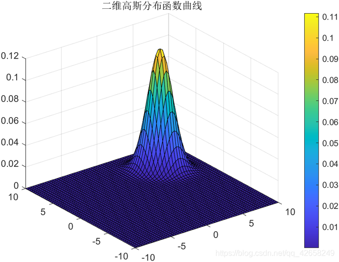 Matlab 高斯分布可视化matlab 高斯分布 椭圆 Csdn博客