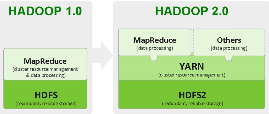 大数据之Hadoop2.0框架之YARN（四）_hadoop2.0yarn放在哪里-CSDN博客
