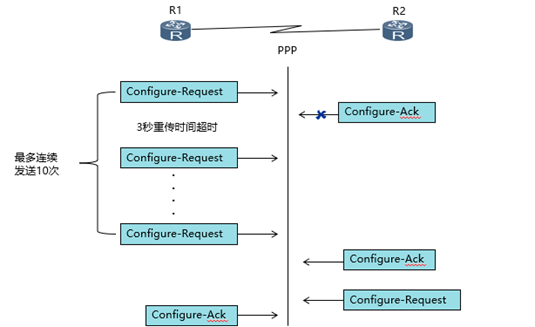 PPP LCP原理-CSDN博客