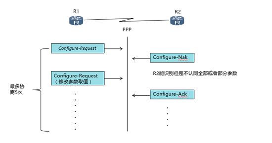 PPP LCP原理-CSDN博客