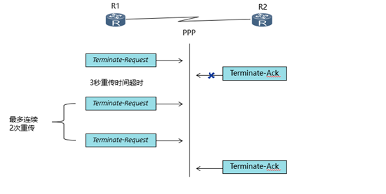 PPP LCP原理-CSDN博客