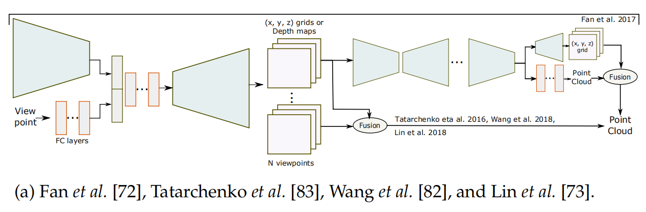 2015-2020年各类国际会议与期刊基于图像的三维对象重建论文综述（4）—— 3D Surface decoding_图生3d综述-CSDN博客