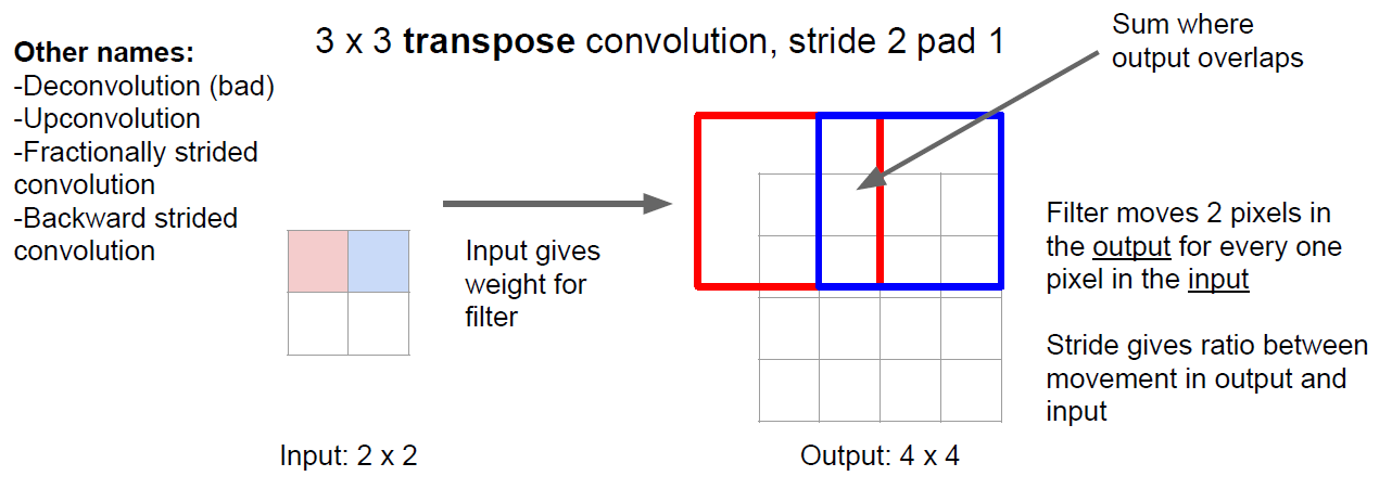[Lecture 11 ] Detection and Segmentation（检测和分割）- cs231n 2017_detect 分割-CSDN博客