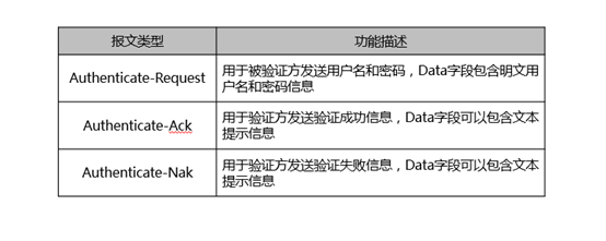 PPP认证原理和实验_ppp pap认证的原理-CSDN博客
