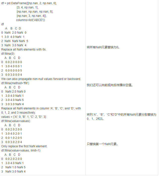 pandas dataframe 删除带空值的行 各种空值 (dropna()、isna()、isnull()、fillna())_dropna 包括字符串空值-CSDN博客