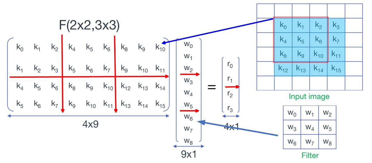 Winograd算法的应用：Fast Algorithms for Convolutional Neural Networks_winograd卷积-CSDN博客