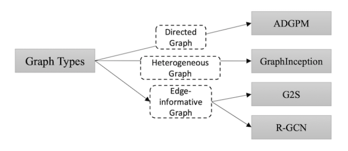 《Graph Neural Networks: A Review of Methods and Applications》学习笔记【简略 ...