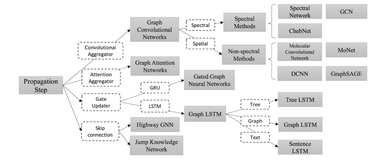 《Graph Neural Networks: A Review of Methods and Applications》学习笔记【简略 ...