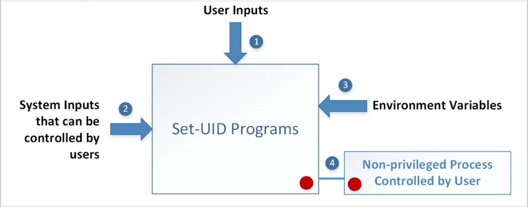 软件安全（一）Set-UID特权程序_密码是一个set-uid程序吗?为什么?-CSDN博客