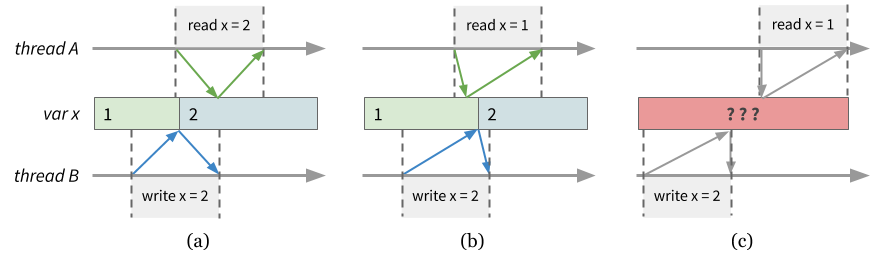 Distributed System Transaction —— 什么是线性一致性（Linearizability）？-CSDN博客