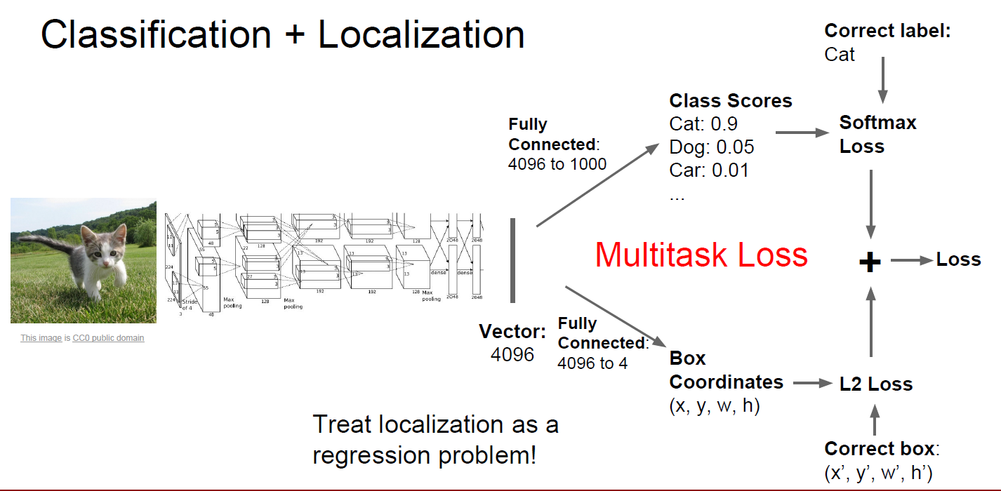 [Lecture 11 ] Detection and Segmentation（检测和分割）- cs231n 2017_灵隐寺扫地僧的博客-CSDN博客