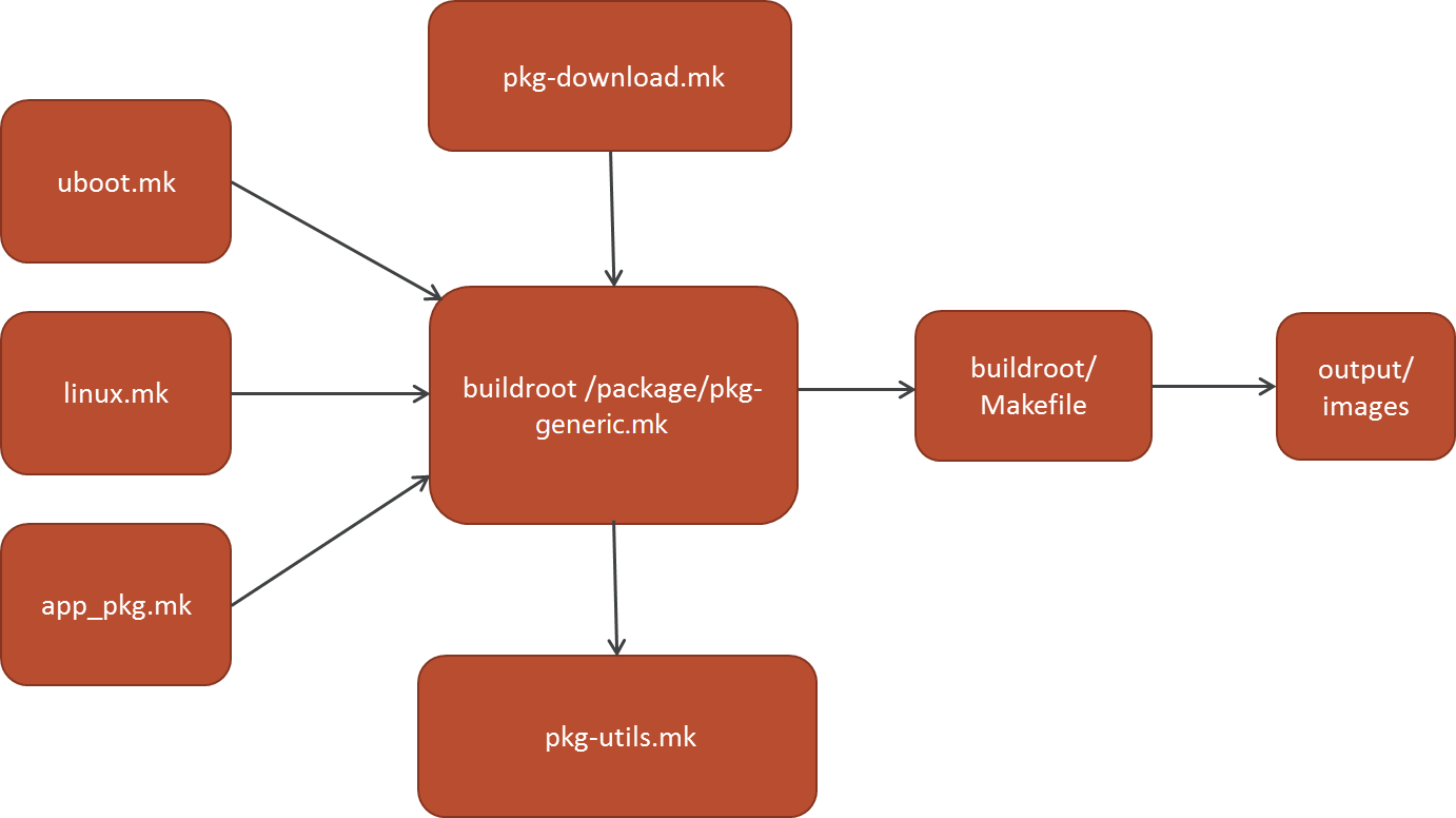 Buildroot使用总结与添加本地APP到项目_uboot和buildroot-CSDN博客