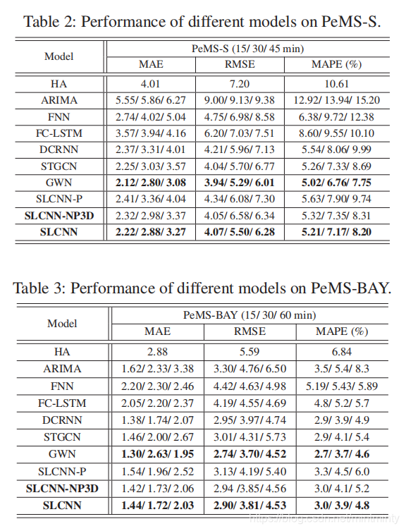 论文笔记《spatio Temporal Graph Structure Learning For Traffic Forecasting》 Csdn博客