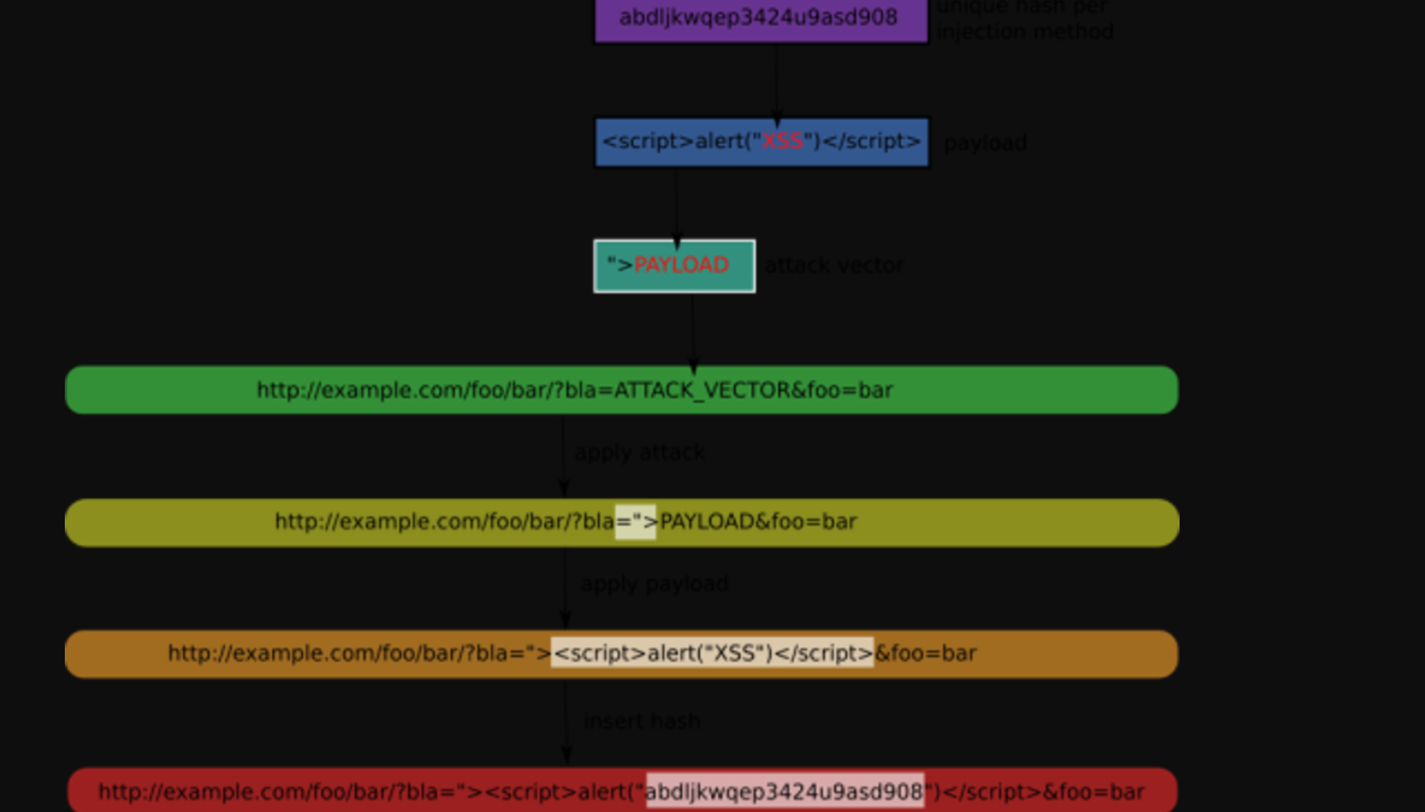 OWASP TOP 10（二）XSS漏洞（概述、PoC、分类、构造、变形绕过、XSS-Filter、xsser、xsstrike）_xss poc-CSDN博客