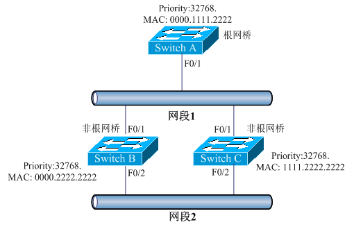 生成树协议 STP& RSTP& PVST& PVST+ 学习记录_pvstp收敛时间-CSDN博客