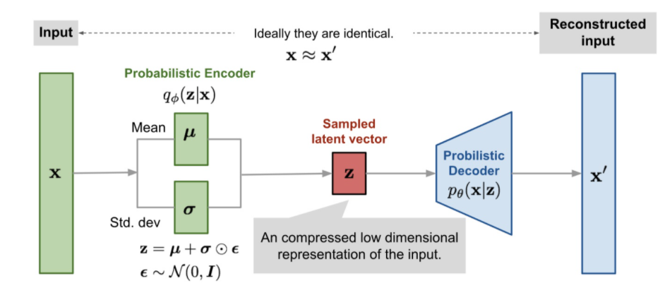 概率图模型+贝叶斯模型+VAE和GAN的部分理论（理解、解释）_gan vae 概率-CSDN博客
